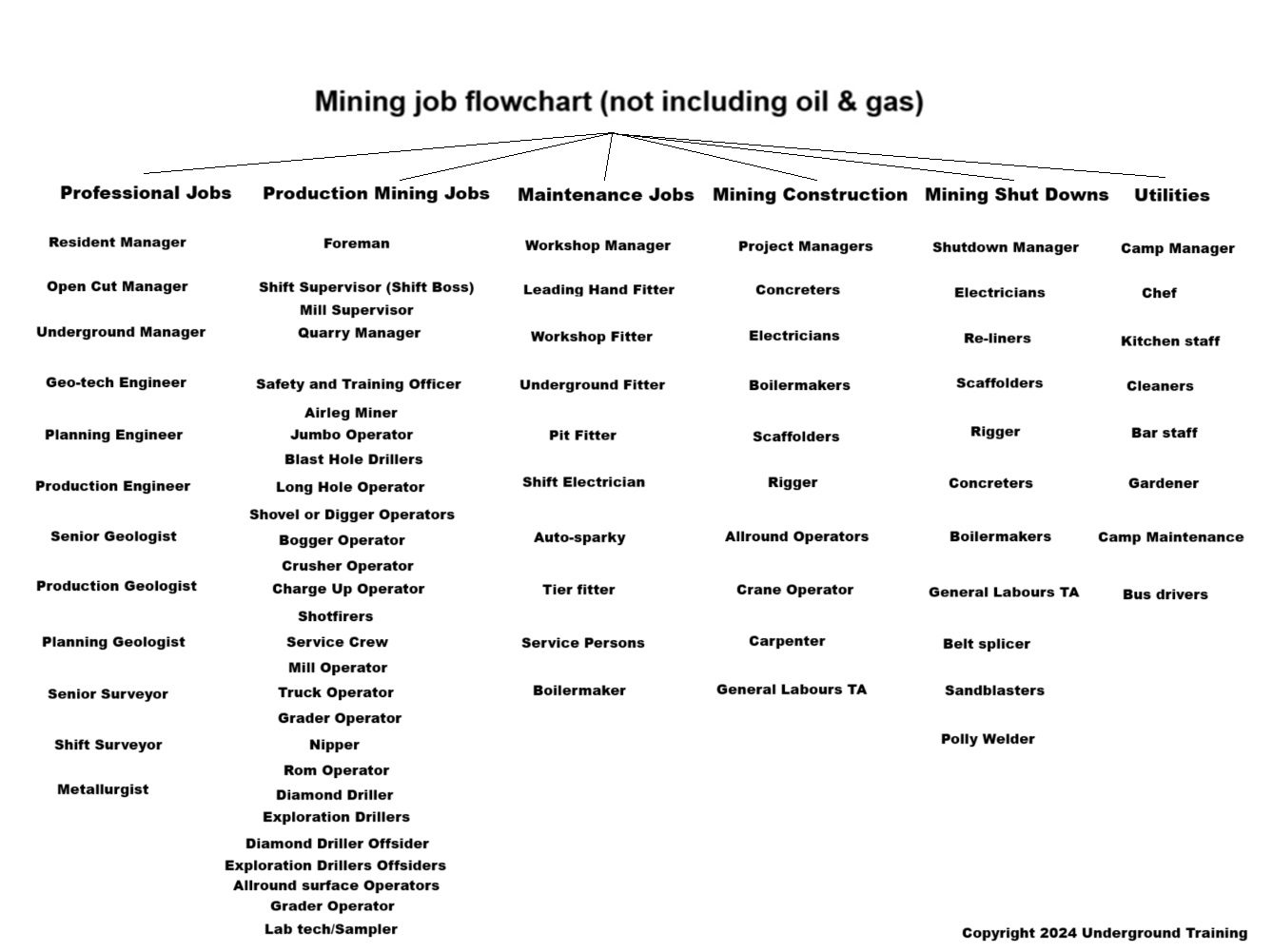 Mining job flowchart - Underground Training